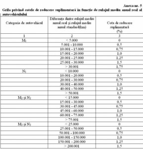 Tabel cu noua taxa auto, pe tipuri de masini. VEZI cati bani trebuie sa ...